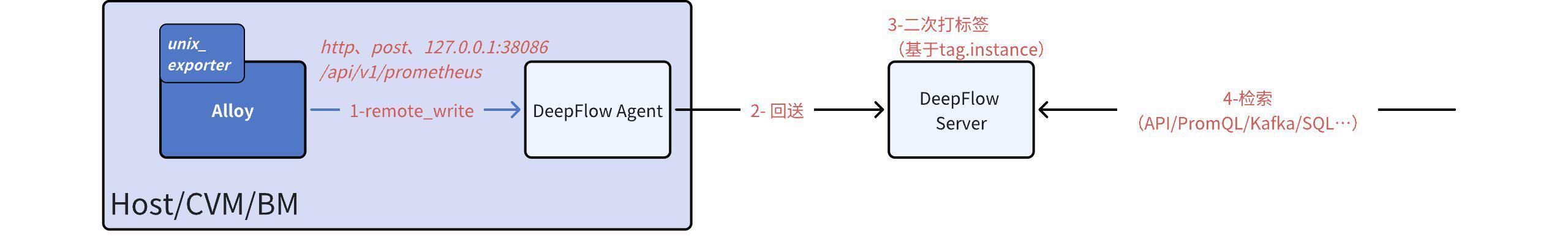 DeepFlow 最佳实践 —— 主机指标数据集成及统一观测 - 云原生-可观测性-零侵扰采集-全栈可观测-分布式追踪-eBPF-Wasm-DeepFlow可观测性平台